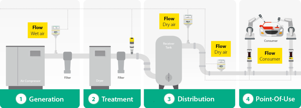 Flow Meters for Compressed Air and Gases - SUTO iTEC GmbH